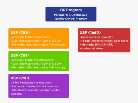 USP Particulate Matter in Injections - Nishka Research